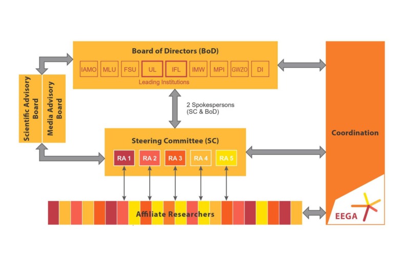 Structure of EEGA - Leibniz ScienceCampus »Eastern Europe – Global Area ...